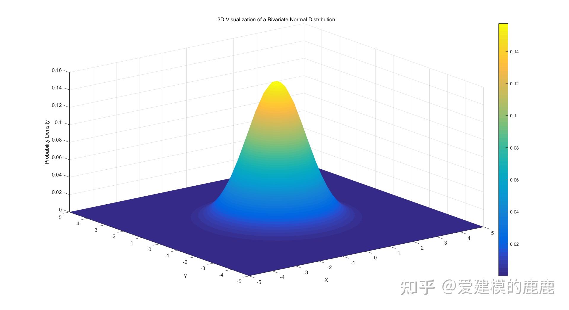 高维正态分布的程序模拟实现和可视化 - 知乎