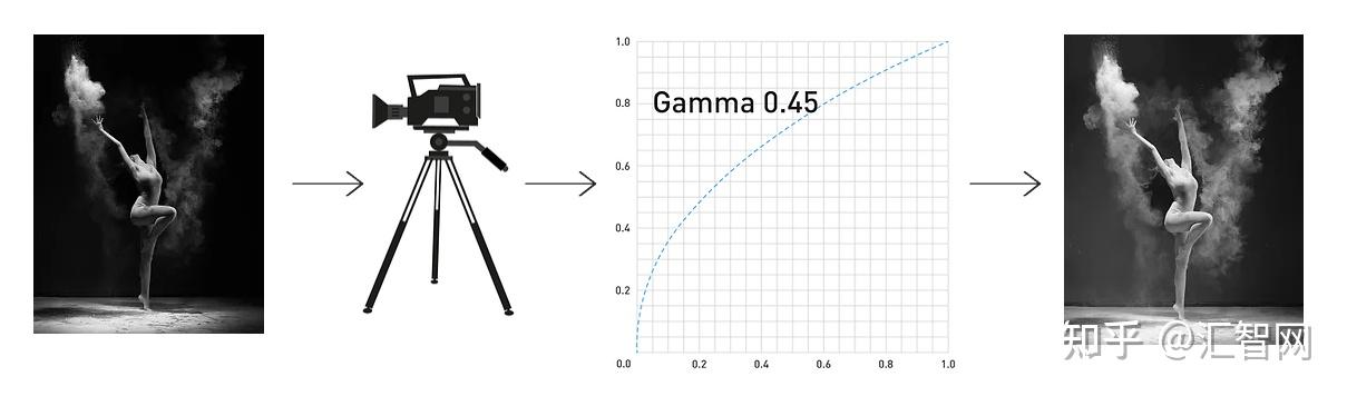 理解GAMMA编解码【数字图像】 - 知乎