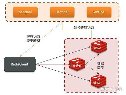 高薪Offer收割机之redis集群 - 知乎