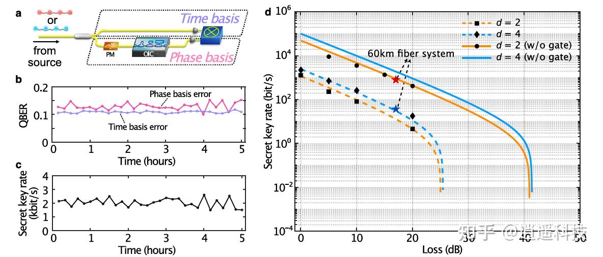 基于时间槽纠缠的量子密钥分发技术 - 知乎