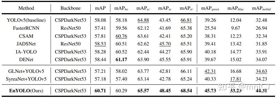 文献阅读：a Real Time Framework For Domain Adaptive Underwater Object Detection With Image