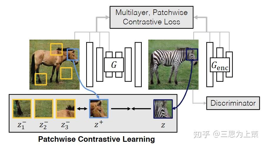 经典任务Unpaired I2I translation的loss进化之路 - 知乎