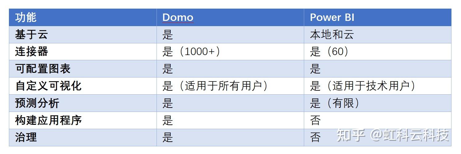 主流商业智能（BI）工具的比较（二）：Power BI与Domo - 知乎