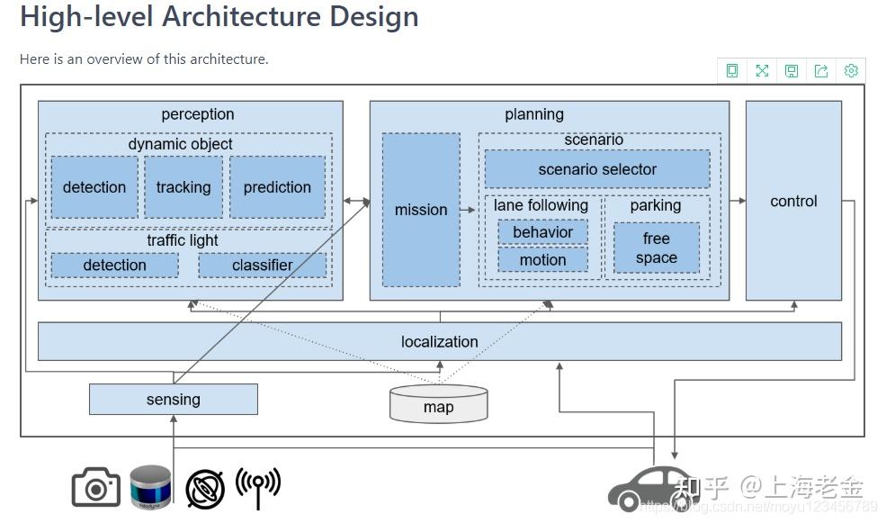 AutowareArchitectureProposal 设计和代码结构梳理 - 知乎