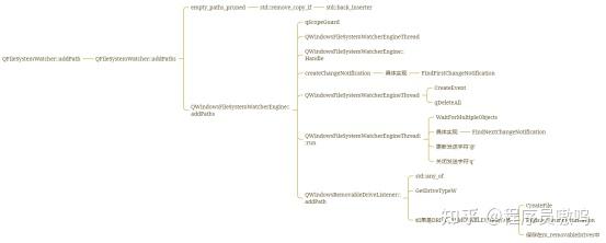 Qt文件系统源码分析—第八篇QFileSystemWatcher - 知乎