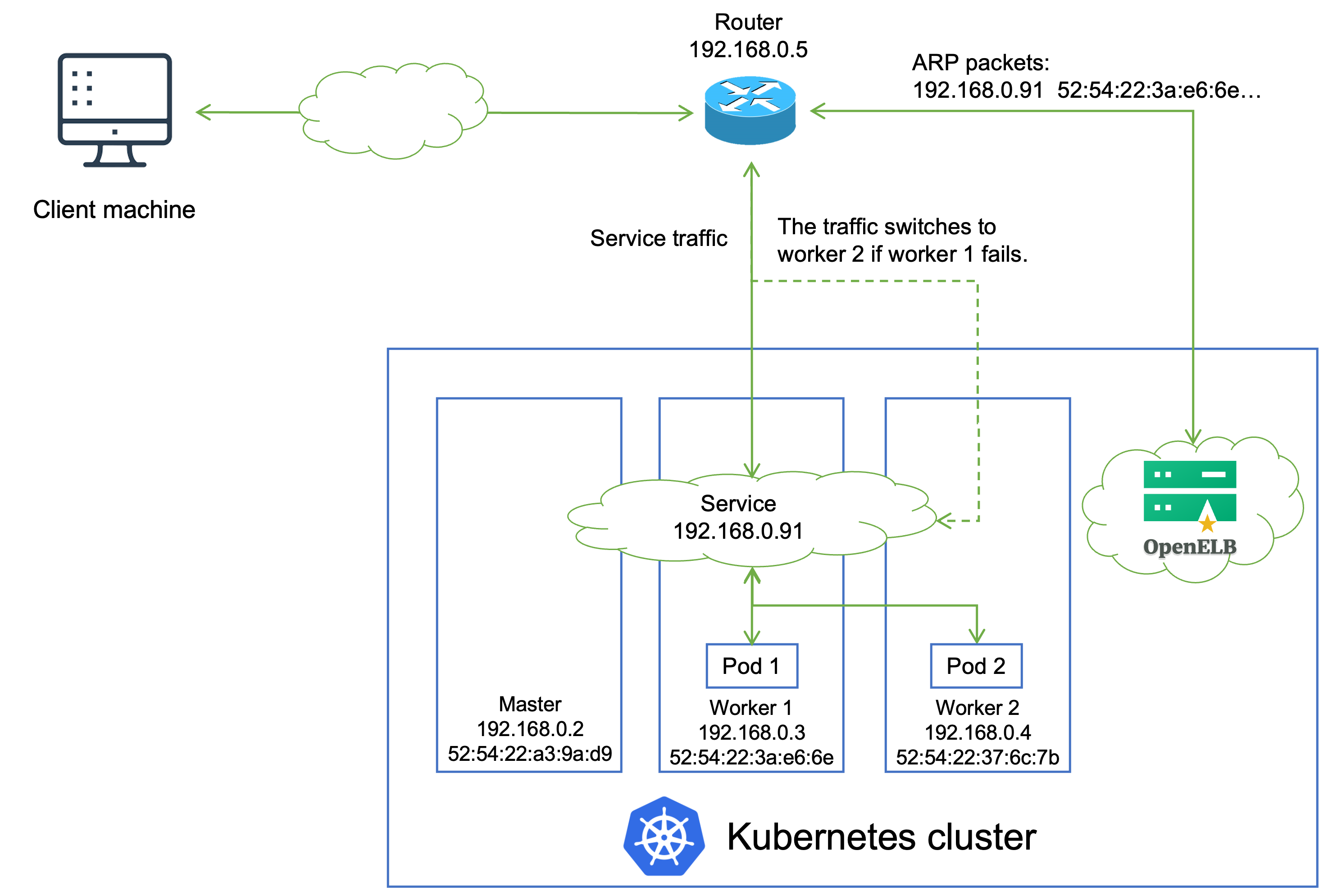 负载均衡器 OpenELB ARP 欺骗技术解析 - 知乎