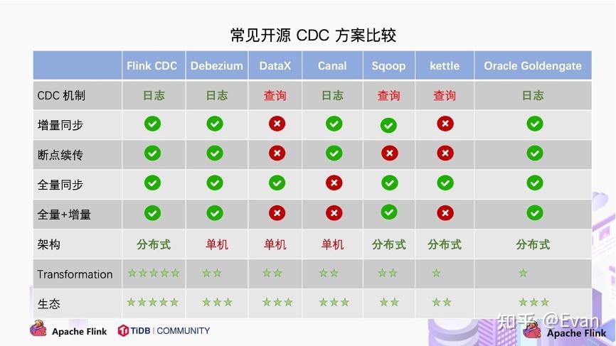 Flink Cdc 20 正式发布,详解核心改进 知乎