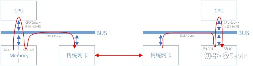 初识RDMA网络传输技术 - 知乎