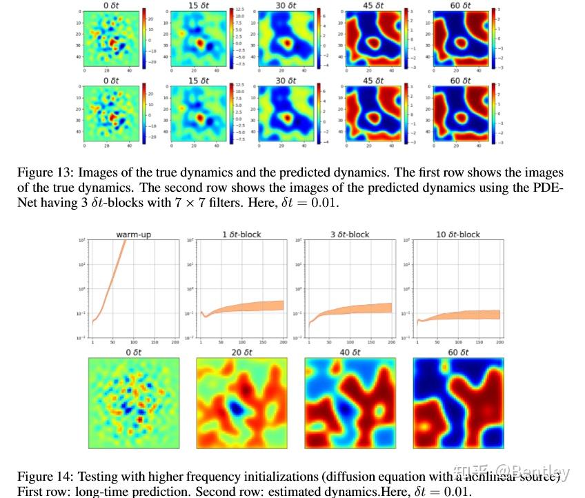 PDE-NET: 从数据中学习 PDES - 知乎