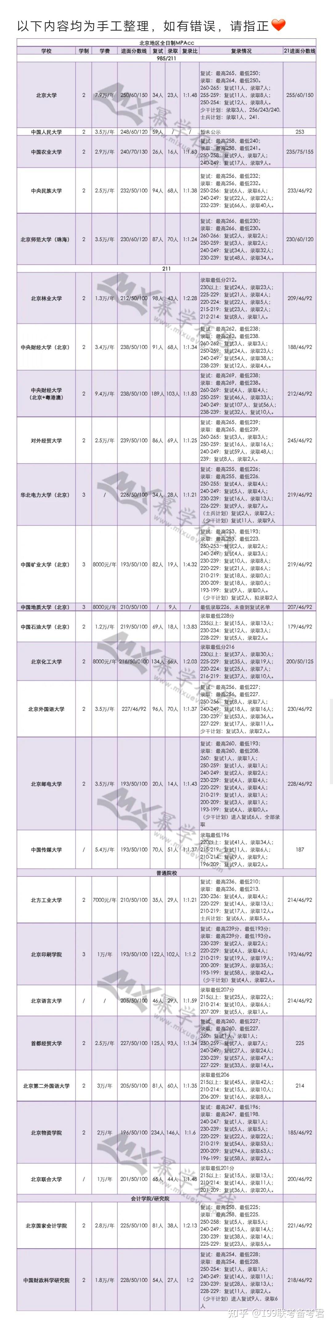 北京地区25所招收全日制MPACc院校信息汇总 - 知乎