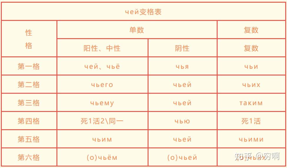 俄语语法|疑问代词（一） - 知乎