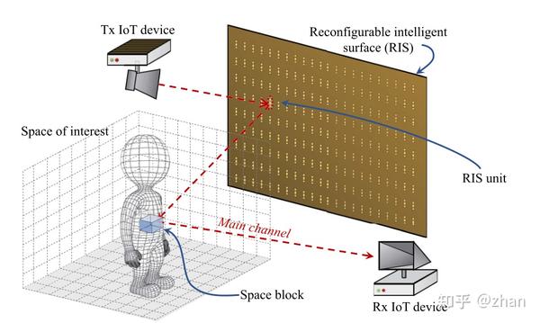 Reconfigurable Intelligent Surface Based RF Sensing: Design ...