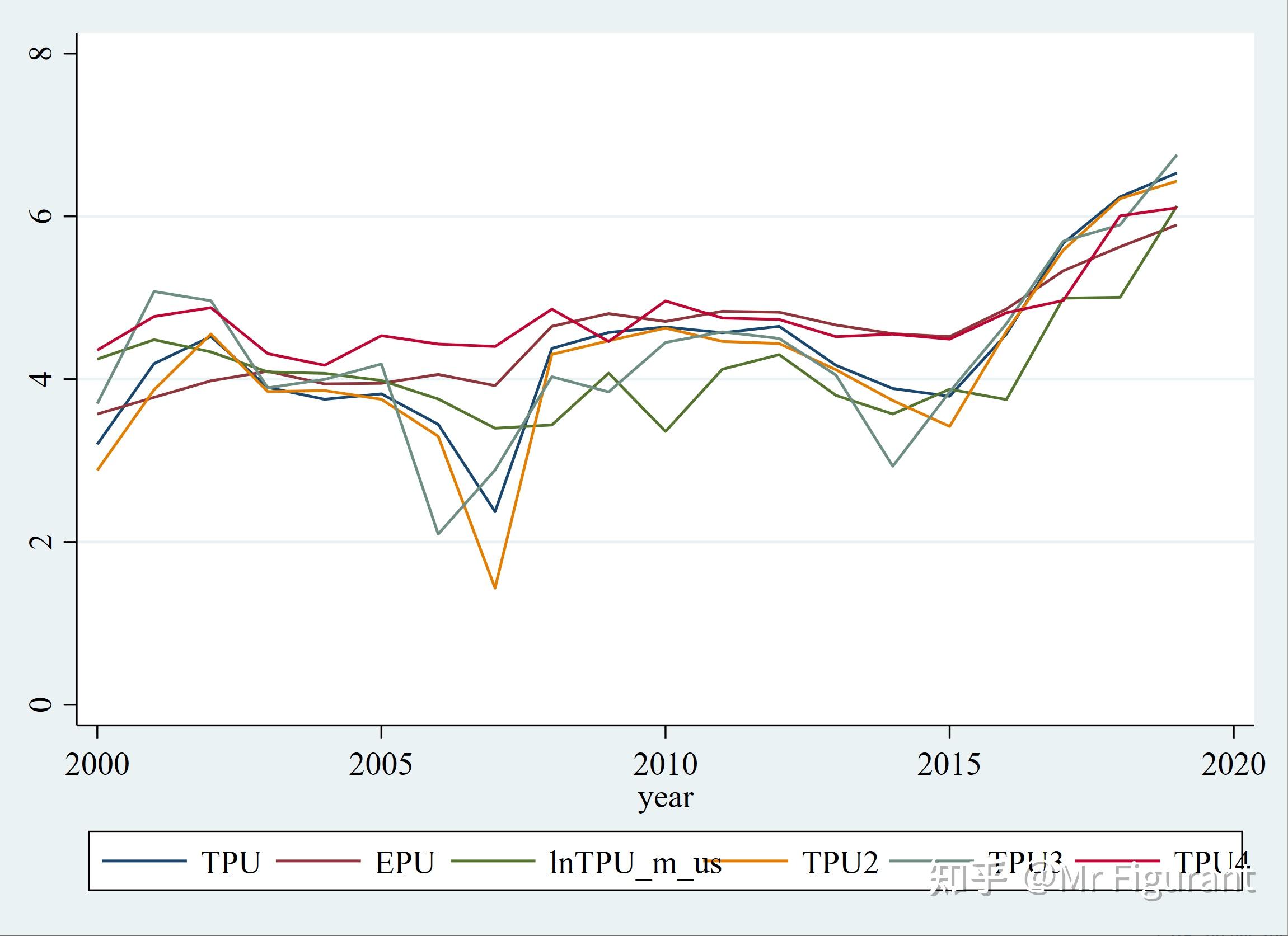 Stata学习：如何构建贸易政策不确定性变量？ - 知乎