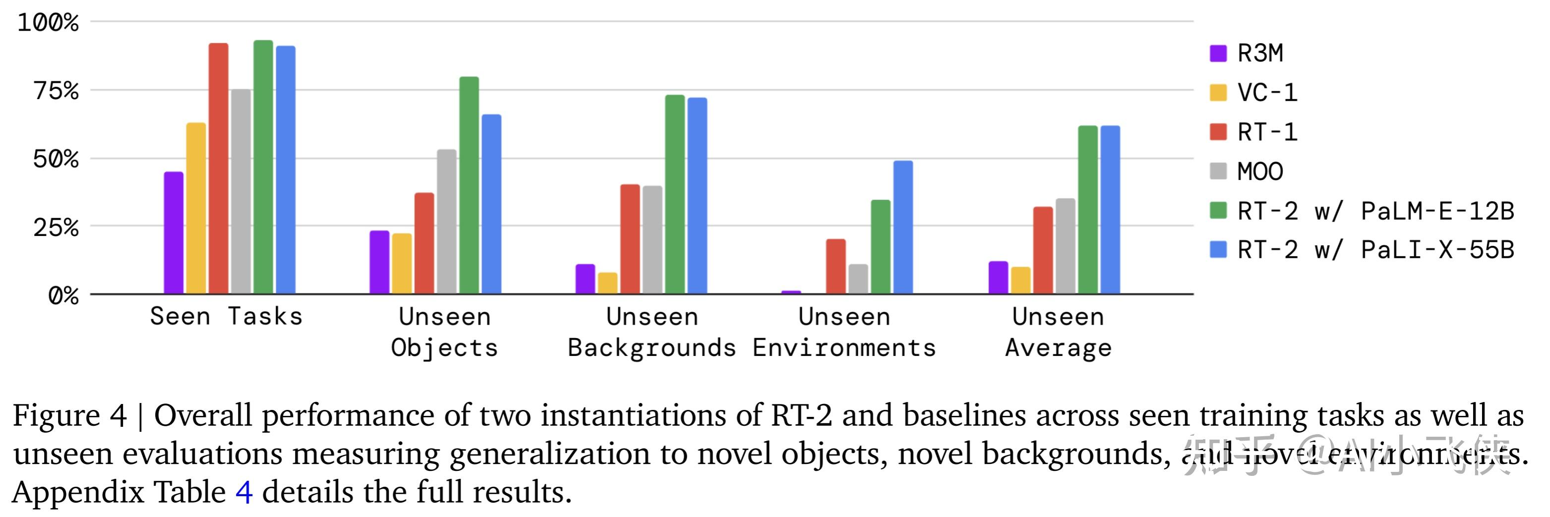 RT-2: 基于多模型大模型的端到端机器人控制模型 - 知乎