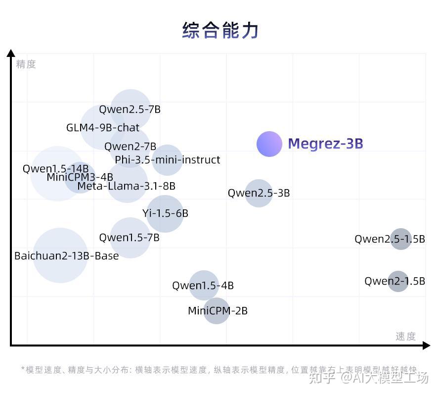 无问芯穹发布全球首个端侧全模态理解的开源模型Megrez-3B-Omni - 知乎