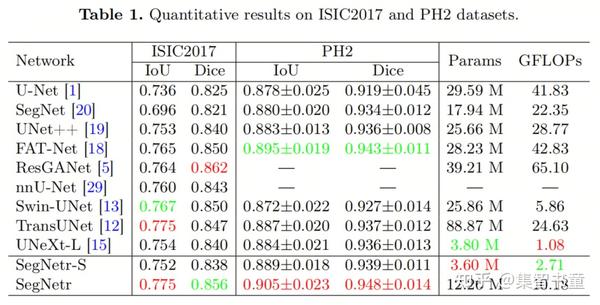 SegNetr来啦 | 超越UNeXit/U-Net/U-Net++/SegNet，精度更高模型更小的UNet家族 - 知乎