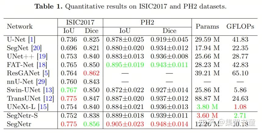 SegNetr来啦 | 超越UNeXit/U-Net/U-Net++/SegNet，精度更高模型更小的UNet家族 - 知乎