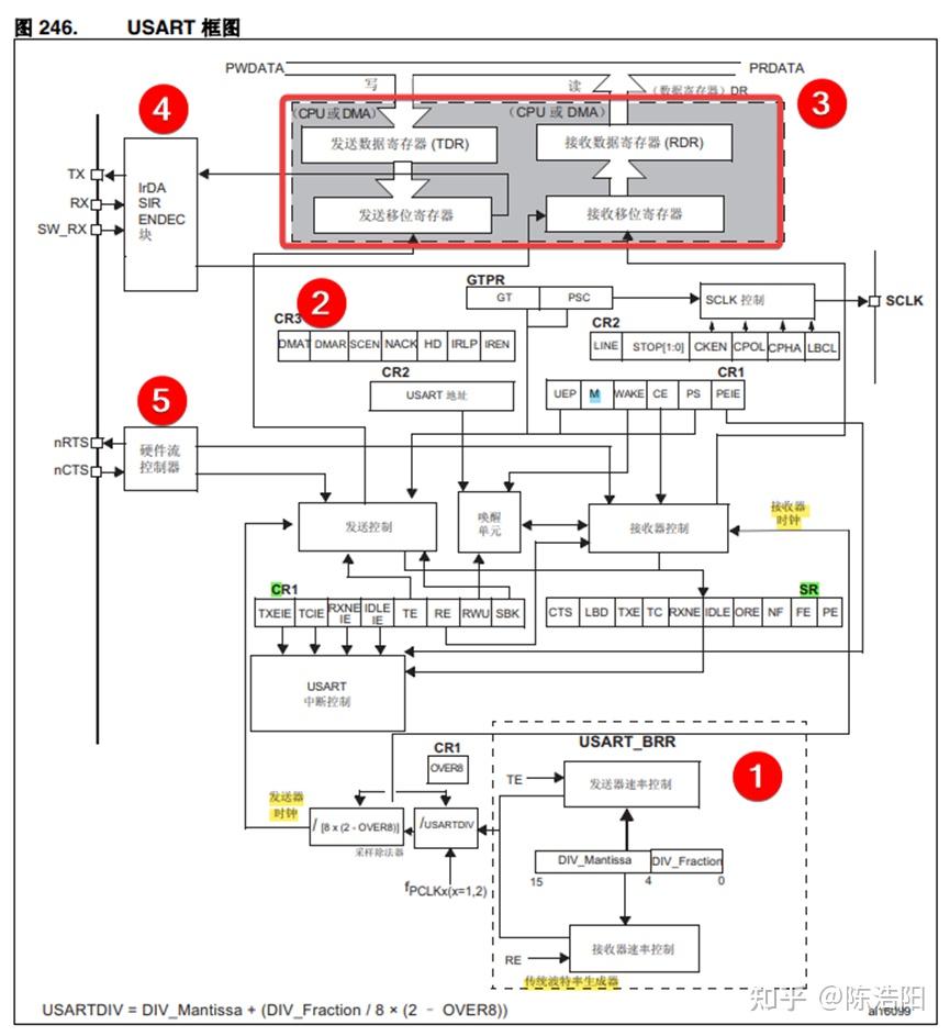 USART（STM32F4探索者） - 知乎