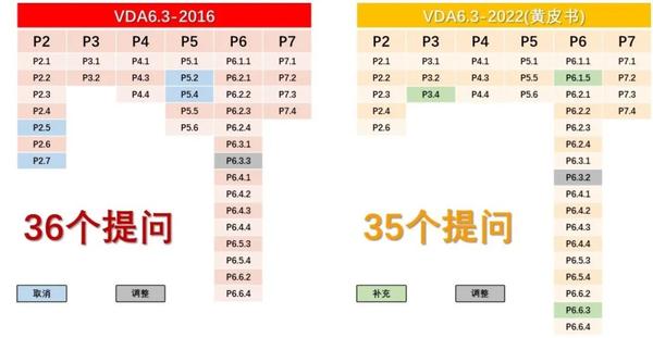仅供学习丨这是对VDA 6.3：2022黄皮书详细解读比较全面的干货，赶紧收藏吧！ - 知乎