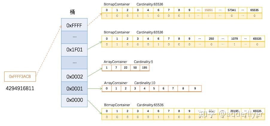 开源OLAP数据库Doris: Roaring Bitmap - 知乎