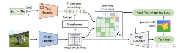 详解一篇CLIP应用在语义分割上的论文（CVPR 2022） - 知乎