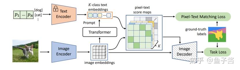 详解一篇CLIP应用在语义分割上的论文（CVPR 2022） - 知乎