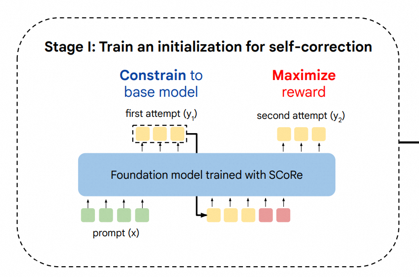 Training Language Models to Self-Correct via Reinforcement Learning ...