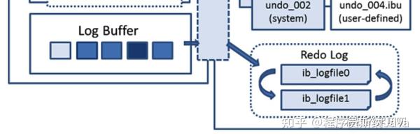 Mysql 的 Innodb 存储引擎是怎么设计的？ 知乎