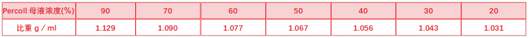 不同浓度的Percoll密度梯度离心法 - 知乎