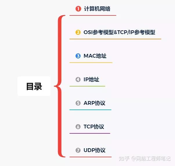 万字45张图详解MAC地址、IP地址、ARP、TCP/UDP协议 - 知乎