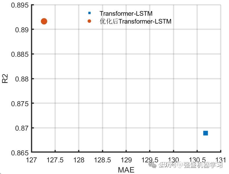 顶级SCI优化！极光优化Transformer-LSTM多变量时序预测原理并带模型对比！附Matlab代码 - 知乎