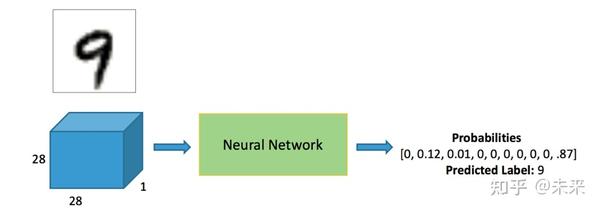 神经网络分类任务 Mnist 分类 知乎