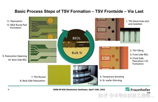 硅通孔TSV 3D先进封装技术详解 - 知乎