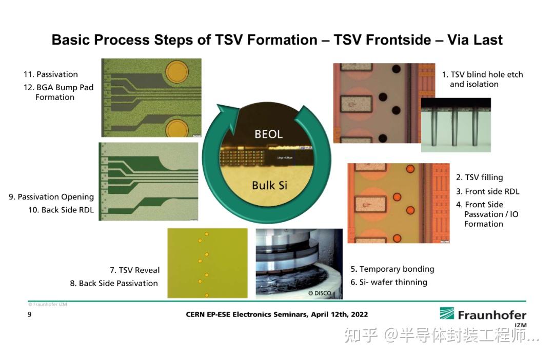 硅通孔TSV 3D先进封装技术详解 - 知乎