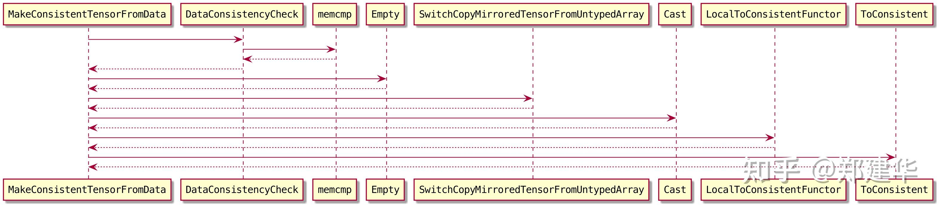 OneFlow 源码阅读 5：Global Tensor - 知乎