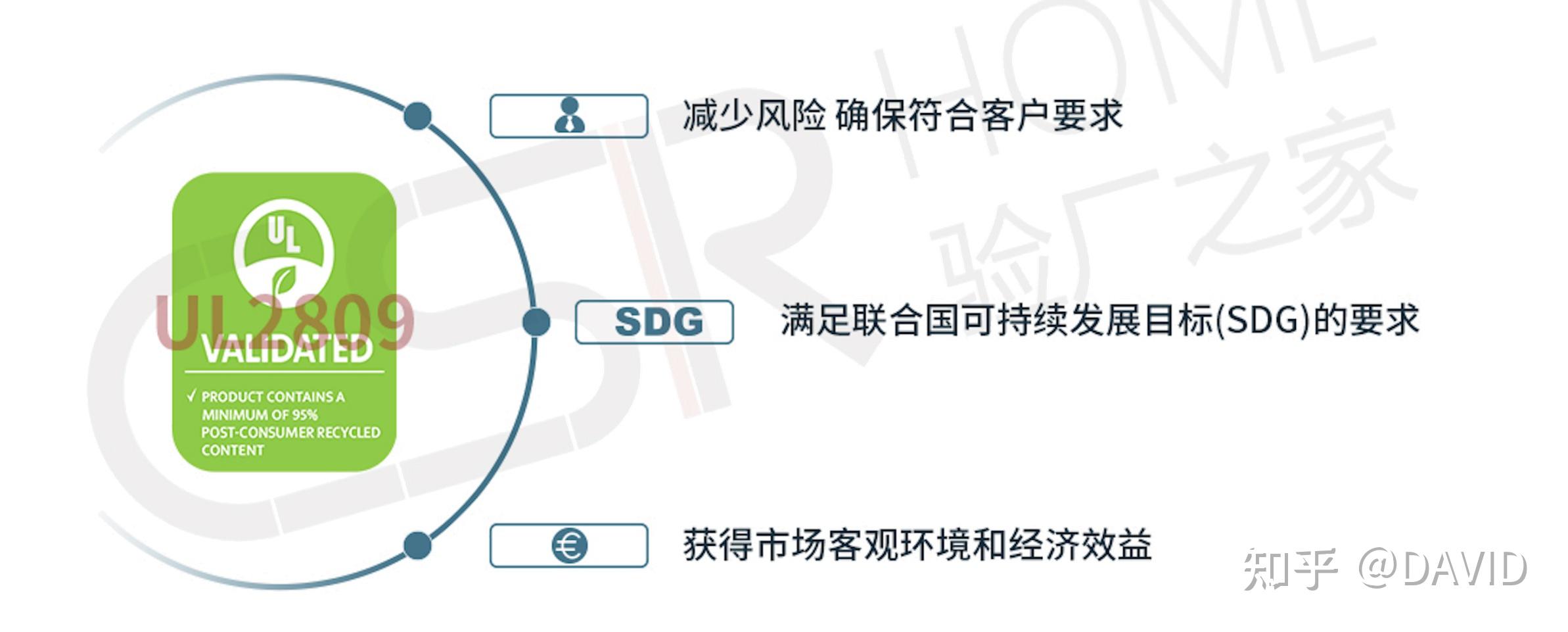 UL2809再生含量验证 - 知乎