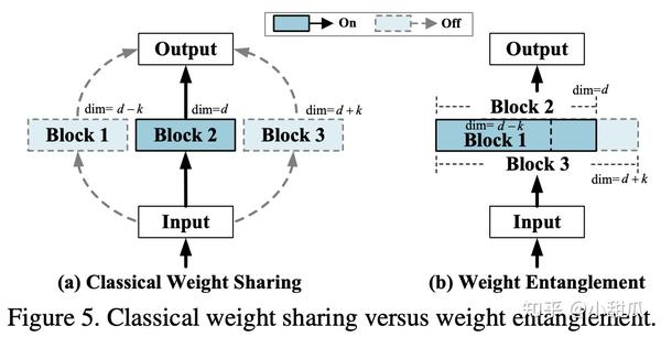 AutoFormer: Searching Transformers for Visual Recognition - 知乎