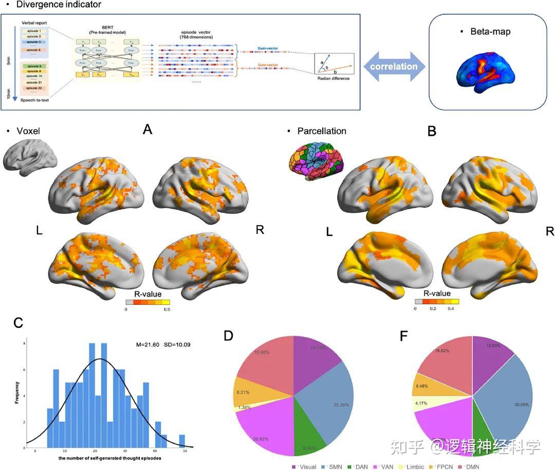 NeuroImage︱中国科学院心理研究所严超赣团队开发Think-Aloud fMRI研究范式并刻画静息态自发思维的大脑表征模式 - 知乎