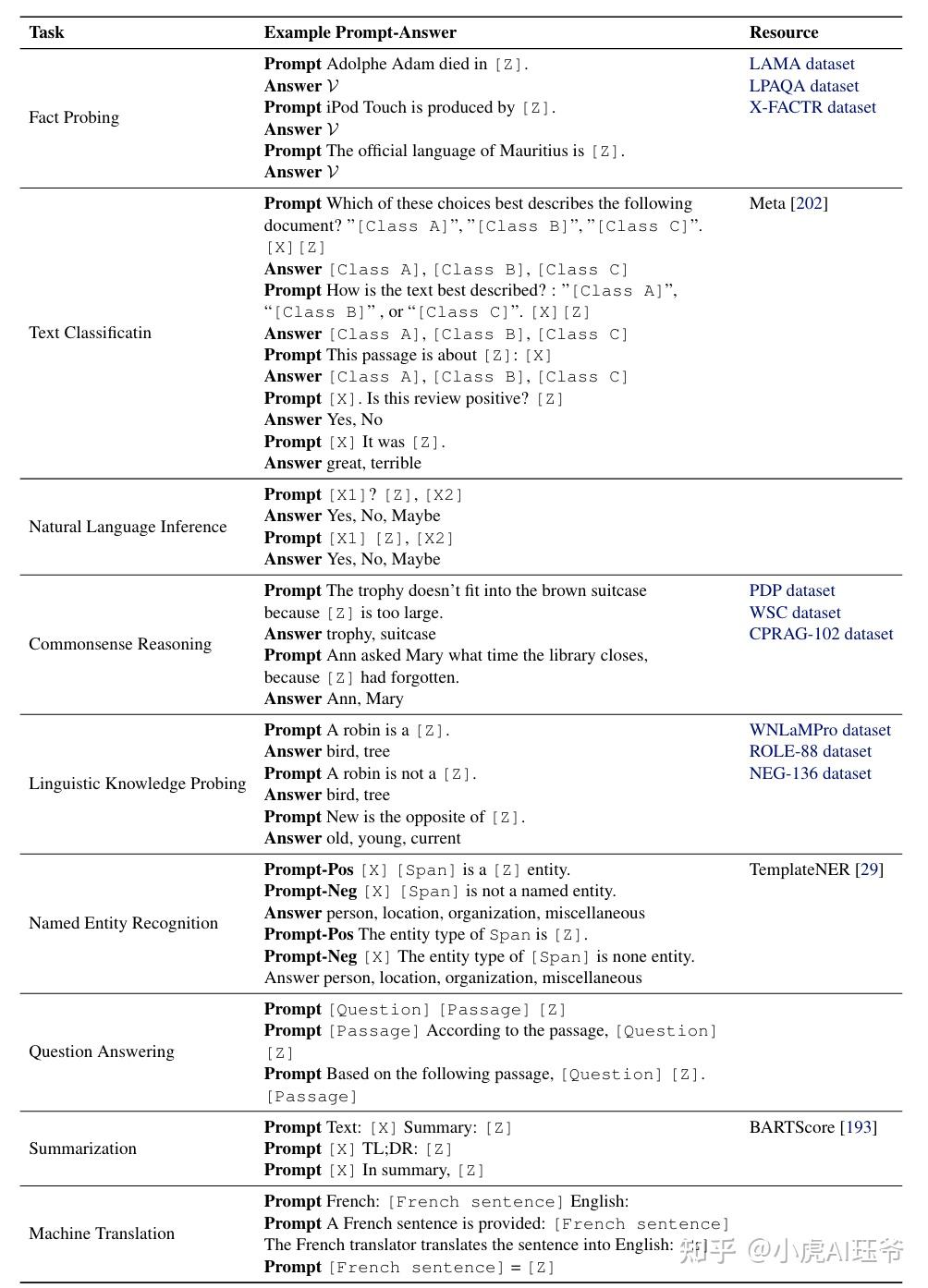 论文阅读：Prompt统一NLP新范式Pre-train, Prompt, and Predict - 知乎