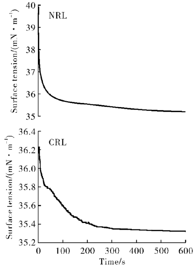 仪器大讲堂 | 教你使用表面张力仪轻松测定液体表面张力值-测试狗·科研服务