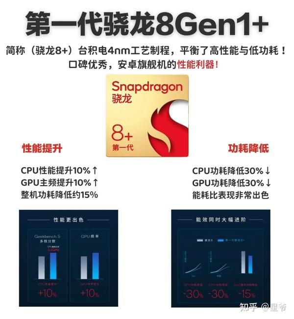 2024年高通骁龙8+处理器怎么样，骁龙8gen1+手机值得入吗？高性价比骁龙8+gen1手机推荐 - 知乎