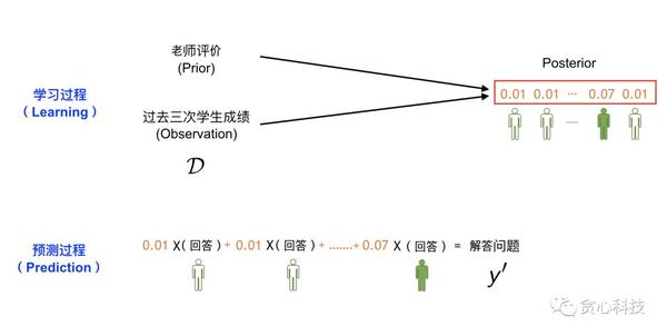 机器学习中的MLE、MAP、贝叶斯估计_极大似然估计 对样本量的要求-CSDN博客