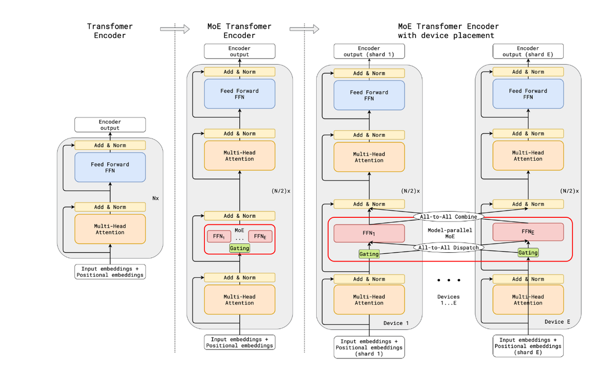 想做大模型开发前，先来了解一下MoE - 知乎