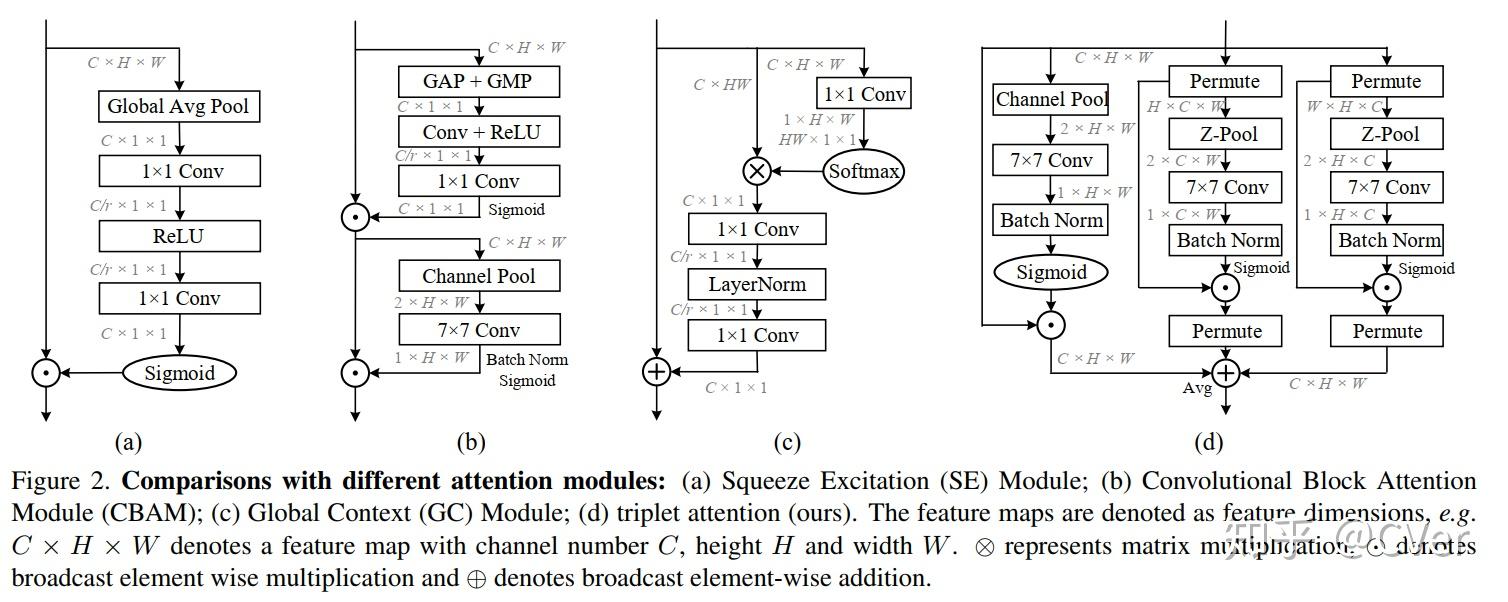 即插即用！rotate To Attend：卷积triplet注意力模块 知乎