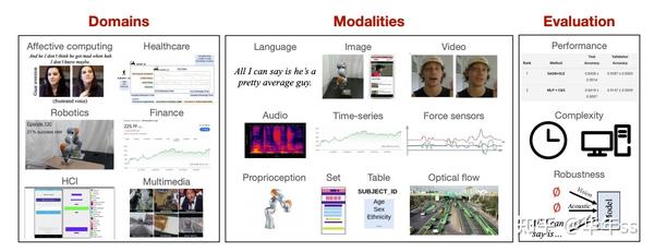 CMU-10707 第二十一讲 多模态机器学习 - 知乎