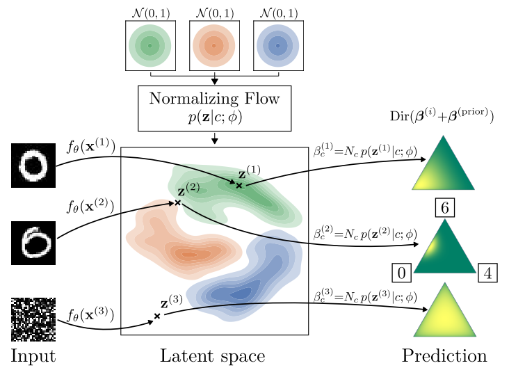 Posterior Network: Uncertainty Estimation without OOD Samples via Density-Based Pseudo-Counts - 知乎