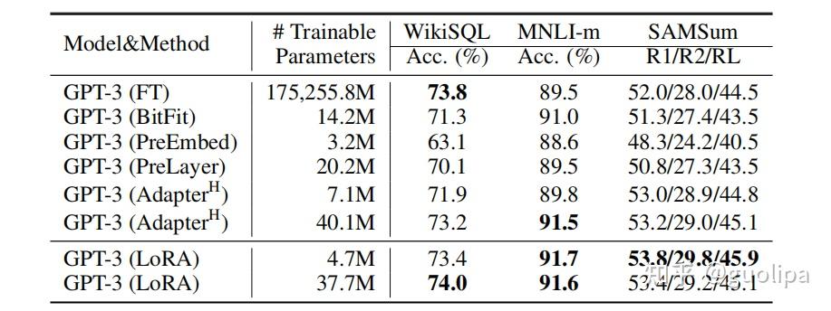 大模型参数高效微调(PEFT) - 知乎