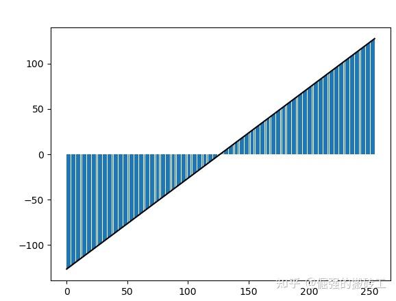直方图统计法计算ADC DNL和INL的方法 - 知乎