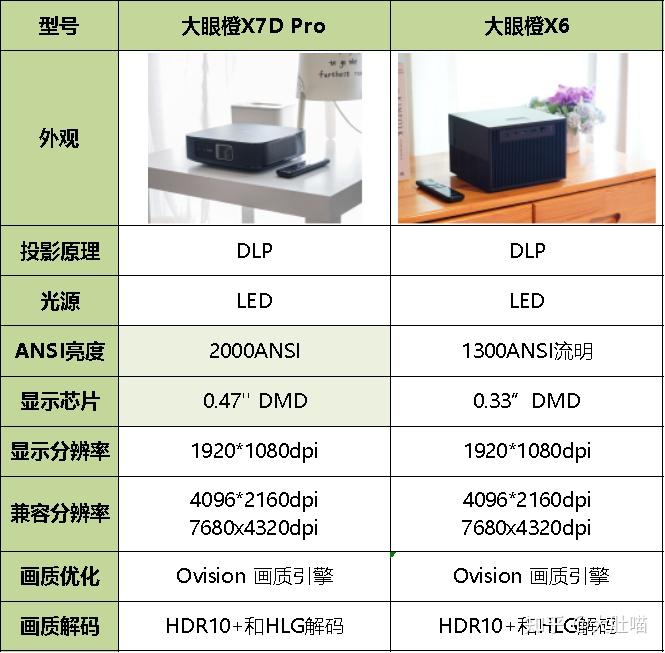 大眼橙 X7D Pro对比大眼橙X6，哪款更适合你？ - 知乎