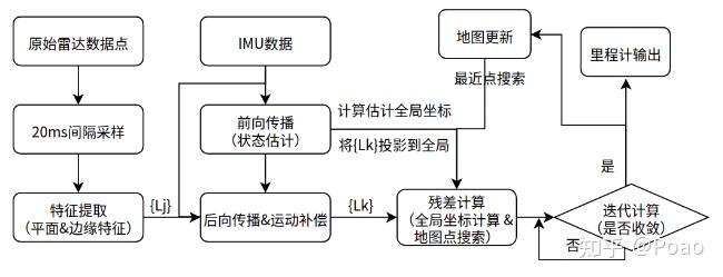 雷达惯性里程计论文笔记—FAST-LIO流程梳理 (三) - 知乎